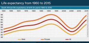 Infographic: Life expectancy in South Africa from 1960 to 2015 - South ...