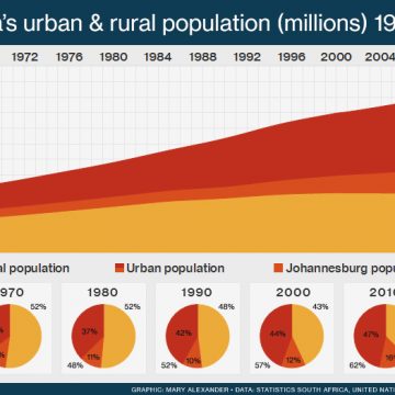 Graphs comparing the populations of South Africa's nine province ...