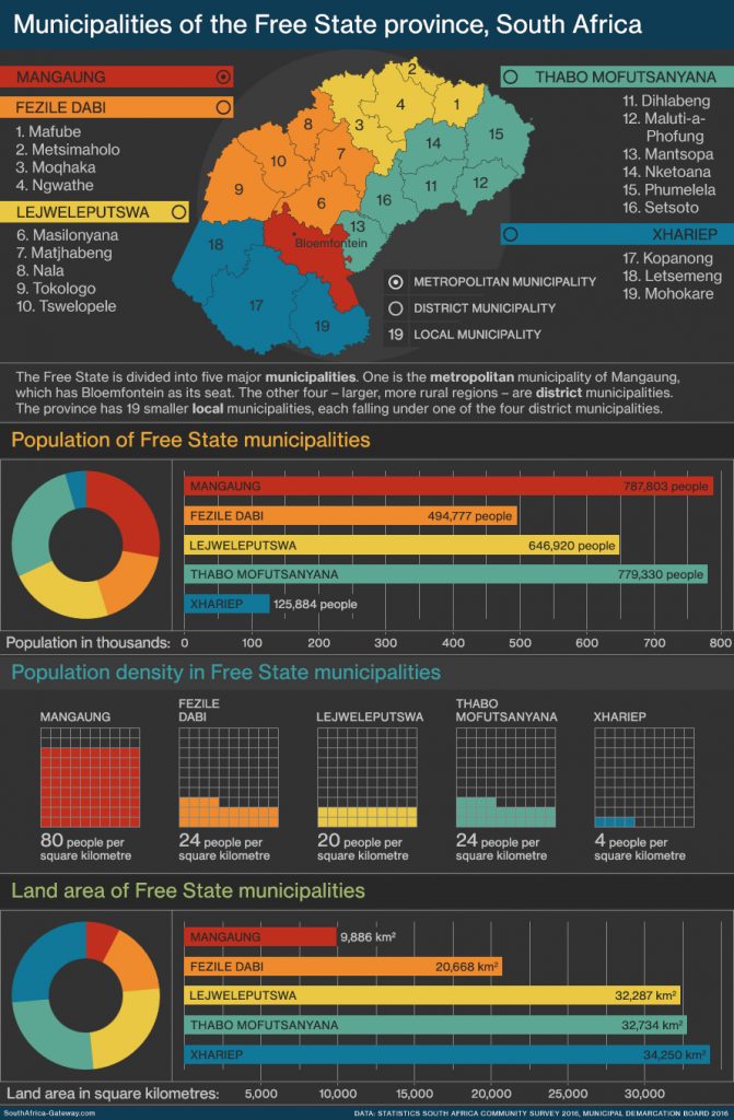 Infographic: Local government in the Free State province | South Africa ...