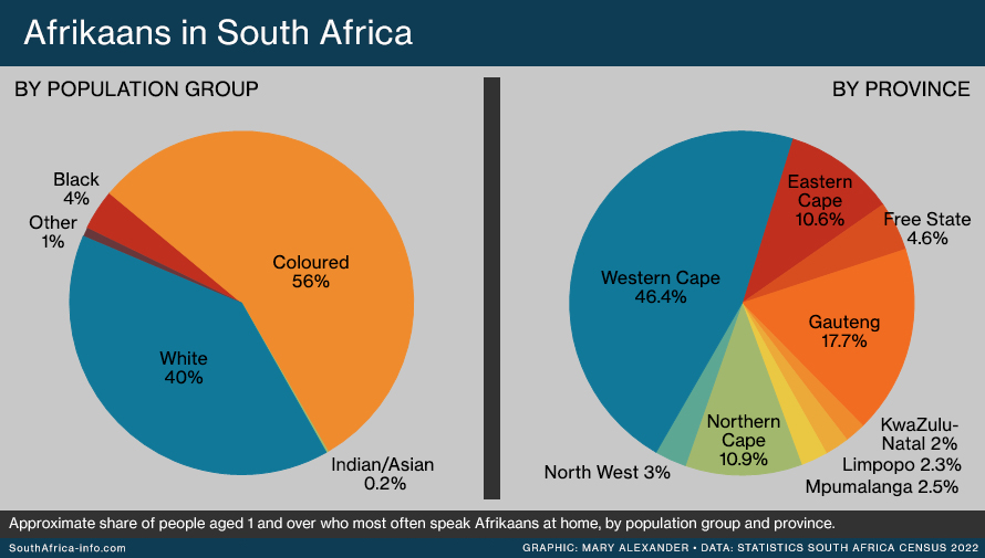 Afrikaans Language