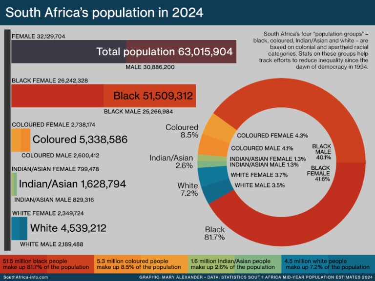 South Africa's population | South Africa Gateway