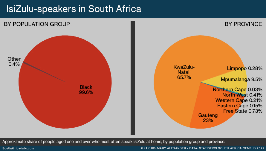 IsiZulu language spoken in South Africa by population group and - South ...